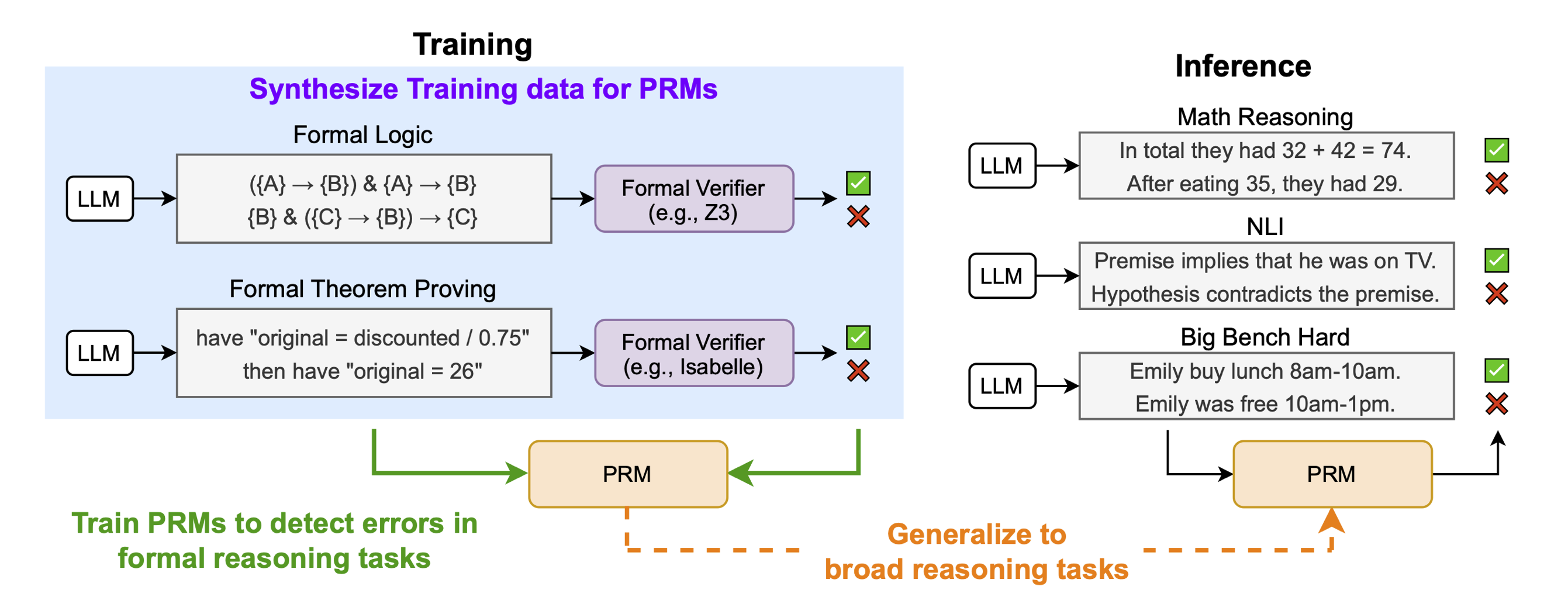 FoVer: Generalizable Process Reward Models via Formally Verified Training Data (2025) | Ryo Kamoi